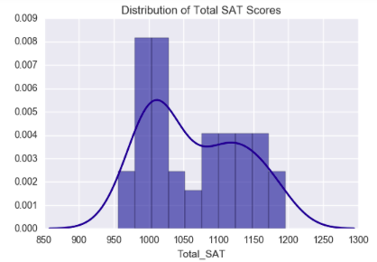 Project 1 Sat Scores – Deisnel Cárdenas – Data Scientist